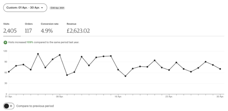 Etsy Views vs Visits: Your Shop Stats' Differences Explained